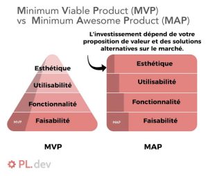 MVP ou... MAP : ce qu'il faut savoir avant de lancer votre produit ...